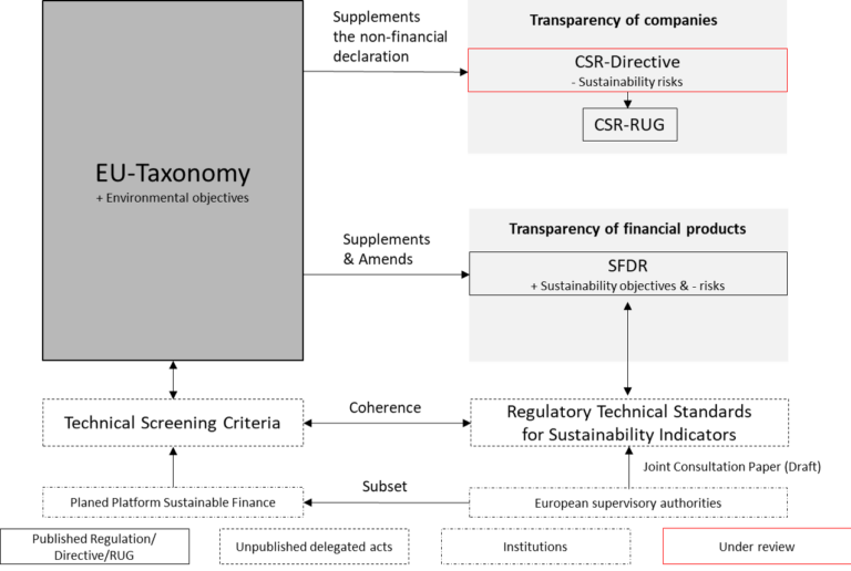 The EU-Taxonomy as The Next Step in the Evolution of Corporate Non ...