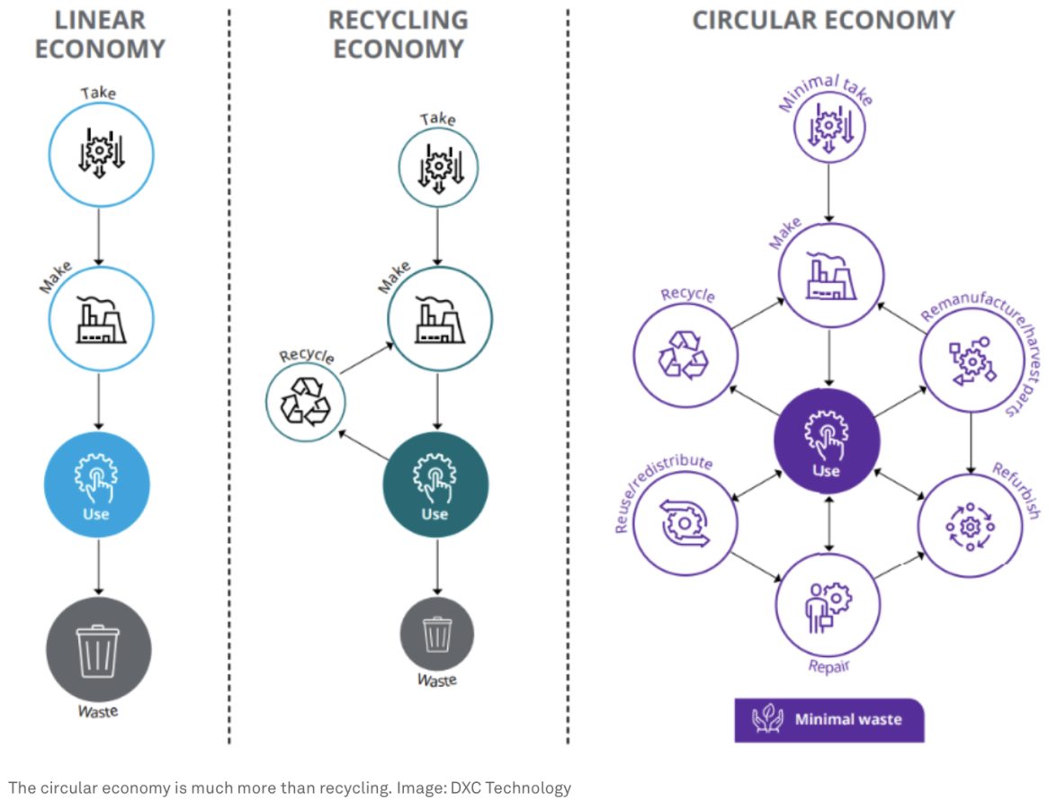 8 ways the circular economy will transform how business is done | World ...
