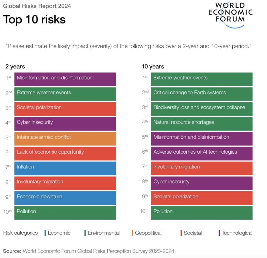 Global Risks 2024: Disinformation tops Global Risks 2024 as ...