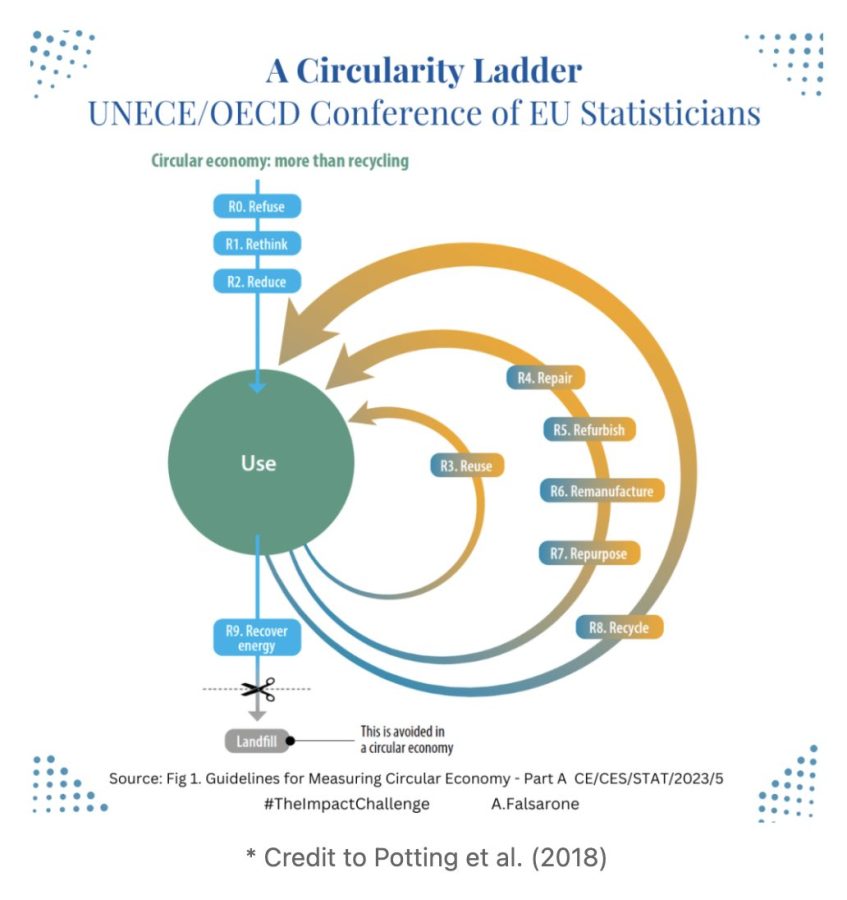 Ep. 50 | A Week of Circularity: Measuring the circular economy | ESG.Guide