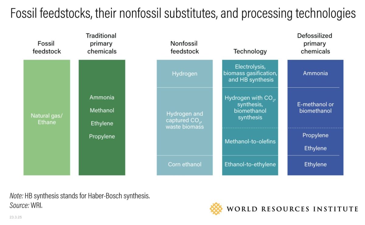 Fossil fuels are in everything from plastics to makeup, but cleaner ...